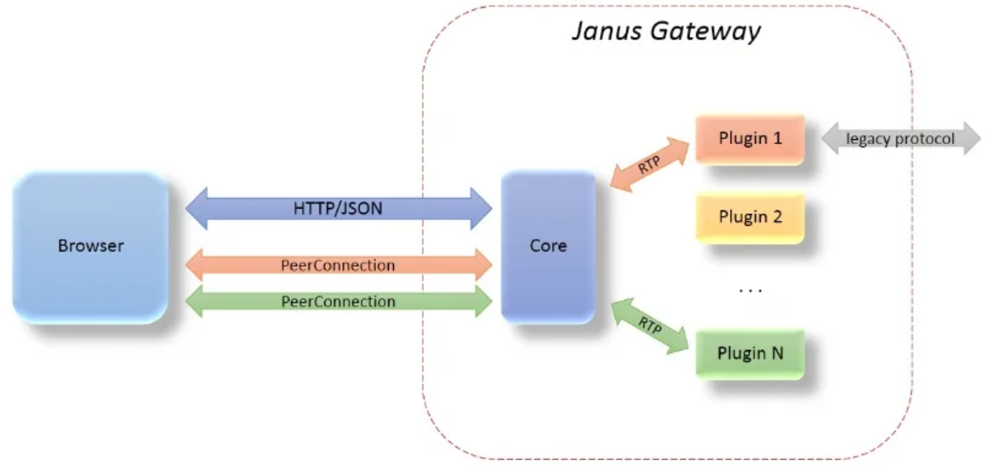 Janus gateway 架构分析 – 老范的自言自语 Walter's Solo