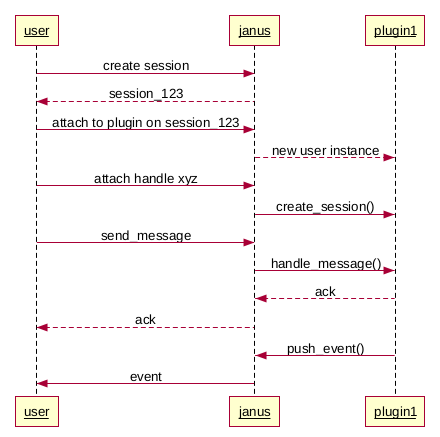 Janus gateway 架构分析 – 老范的自言自语 Walter's Solo